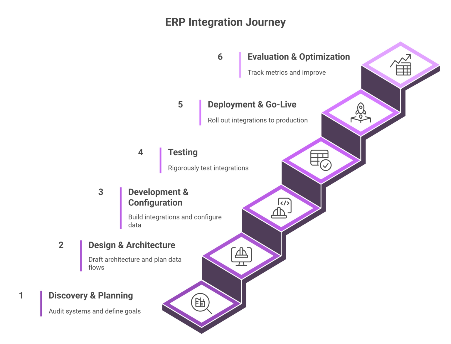 ERP Integration: Strategy, Benefits & Best Practices