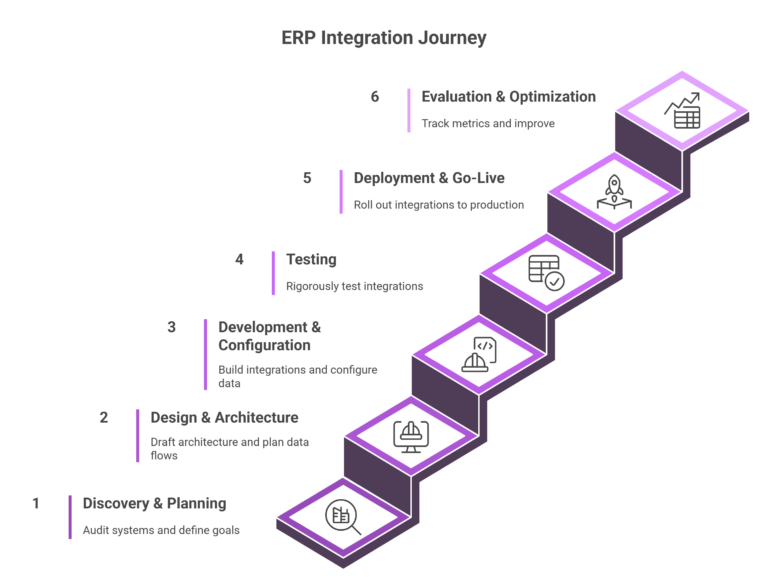 ERP Integration: Strategy, Benefits & Best Practices
