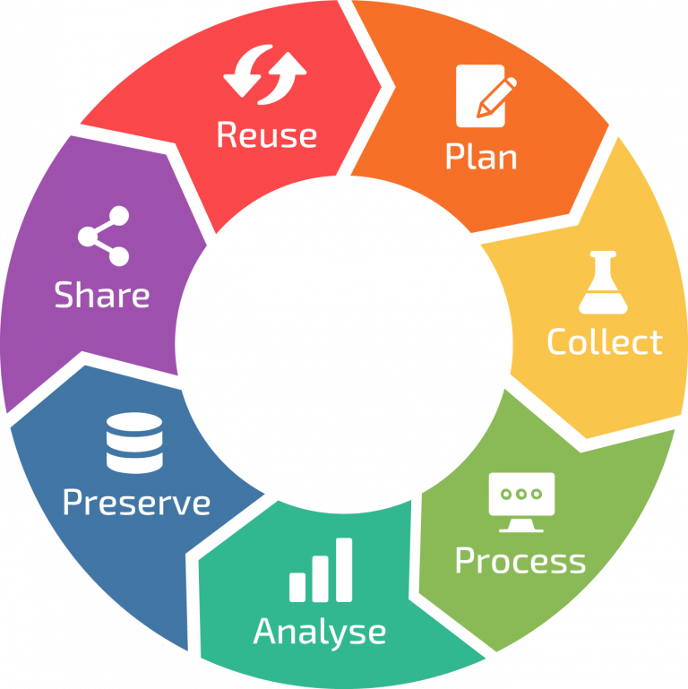 What Are The Three Main Goals Of Data Lifecycle Management DLM 