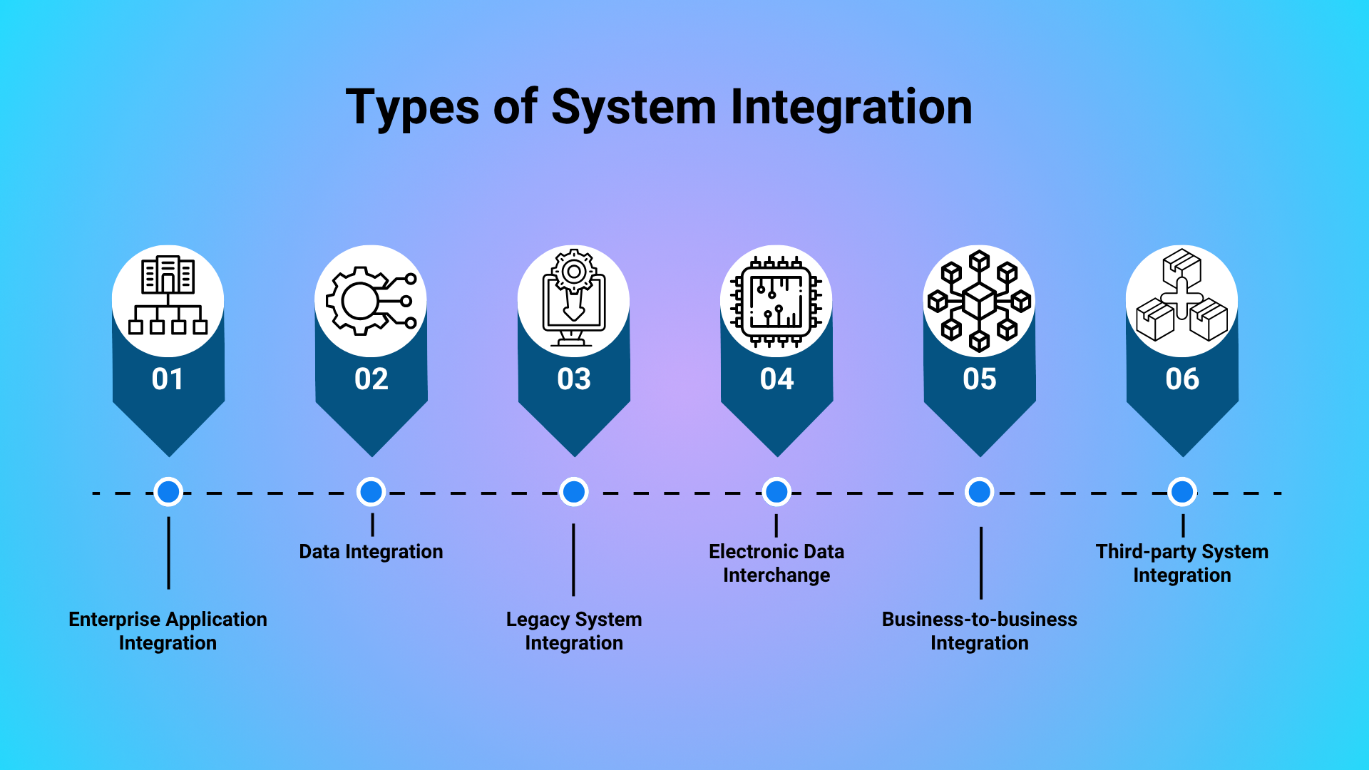 System Integration: Types, Methods, Process, and More