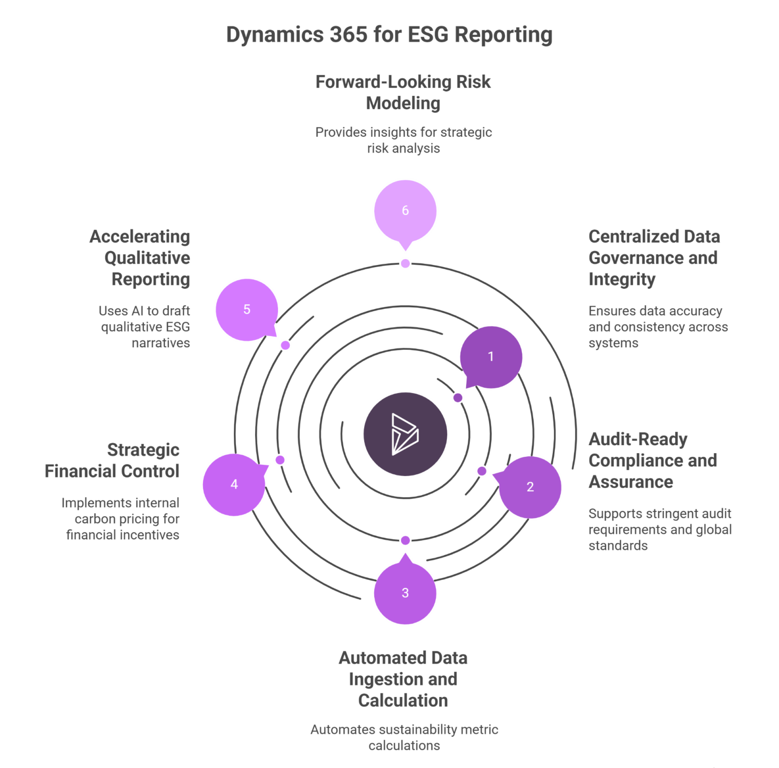 Automated ESG Reporting in Dynamics 365 Finance | CFO’s Guide