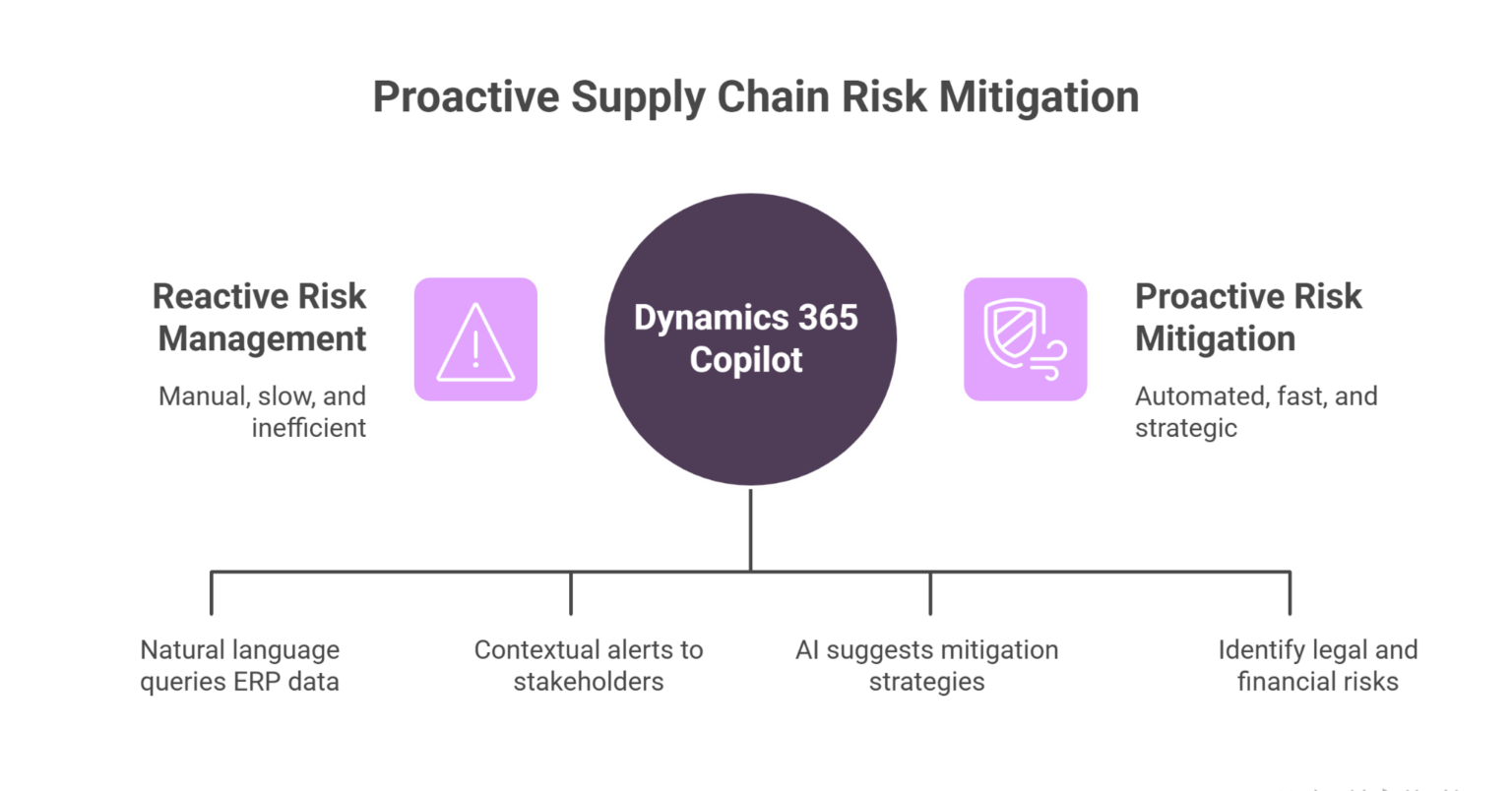 How to Leverage Dynamics 365 Copilot for Proactive Supply Chain Risk ...
