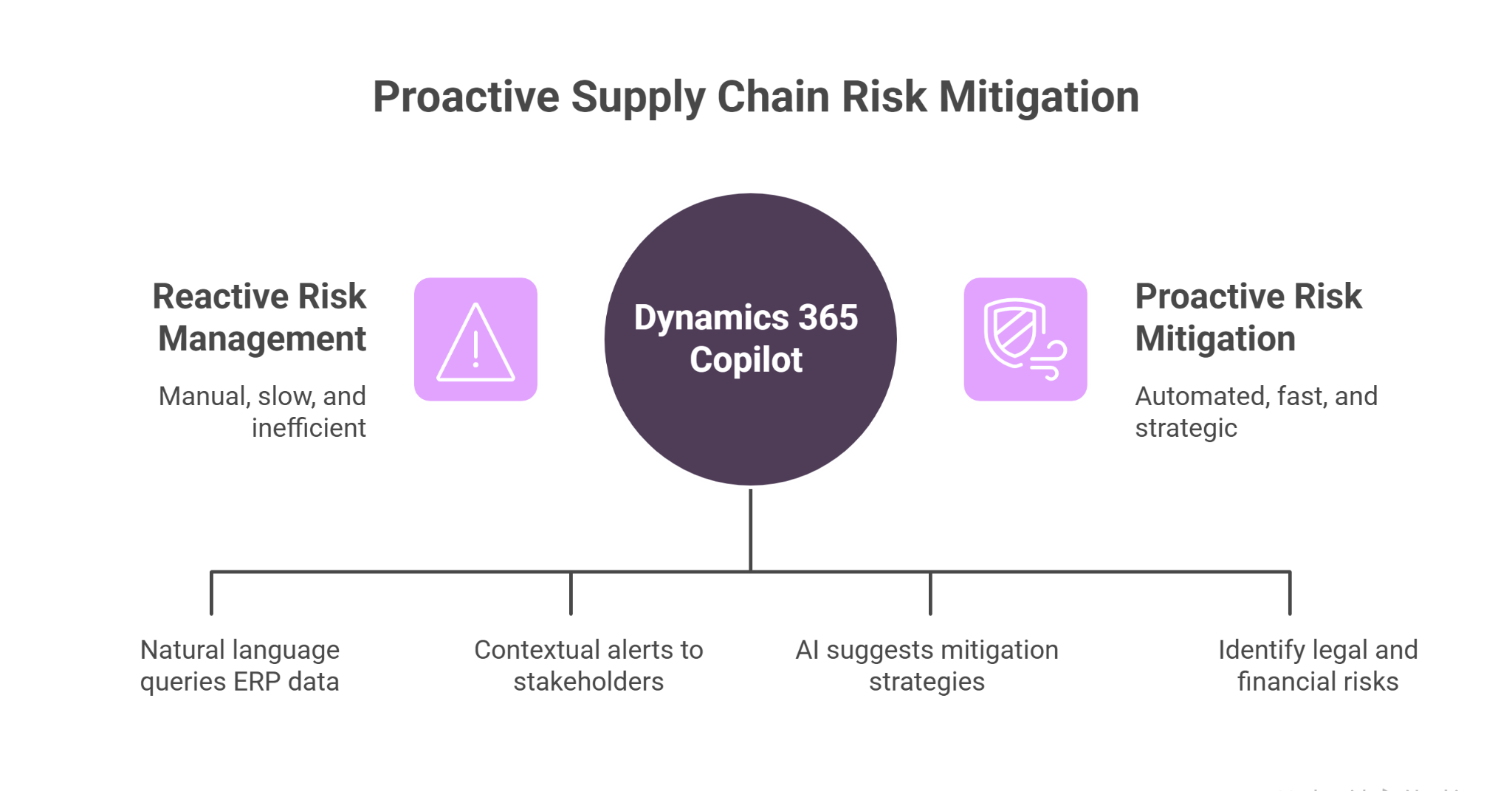How to Leverage Dynamics 365 Copilot for Proactive Supply Chain Risk Management