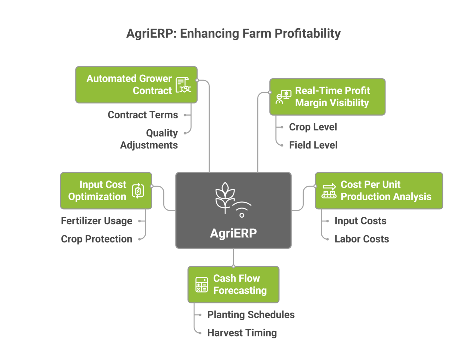 Mastering Farm Profitability with Agriculture ERP