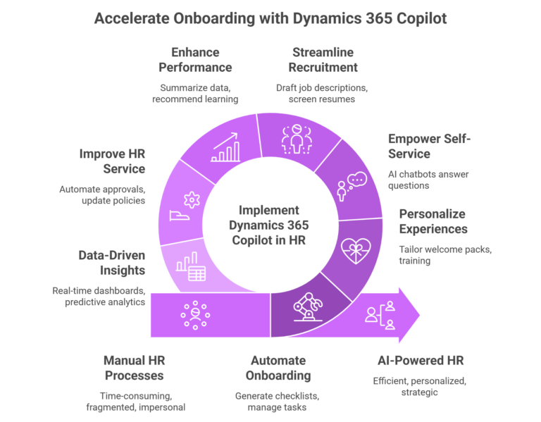 Dynamics 365 Copilot for HR & Onboarding