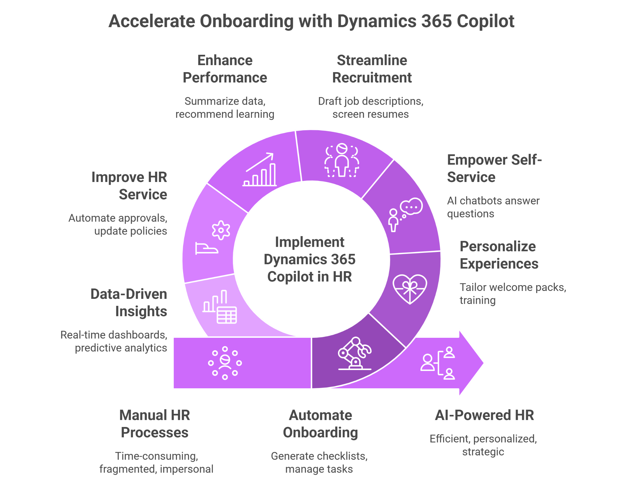 Dynamics 365 Copilot for HR & Onboarding